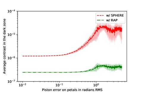 Evolution Of The Average Contrast In The Dark Zone With The Amplitude