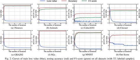 Figure 2 From Interpretable Graph Convolutional Network For Multi View