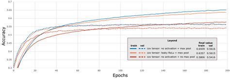 Activation And Max Pooling Experiment Results With Different Setup