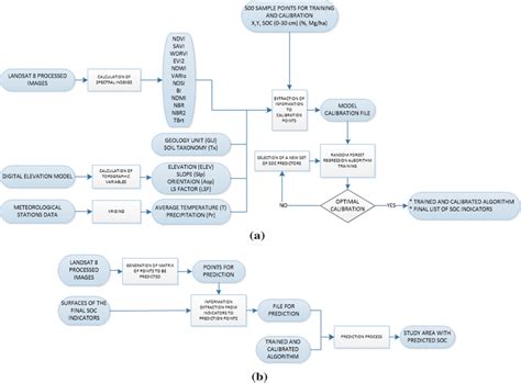 A Methodology For Generating The Soc Prediction Model Through The