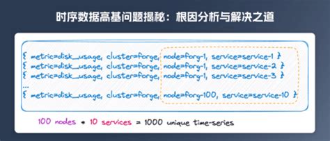 后端 时序数据高基问题揭秘：根因分析与解决之道 个人文章 Segmentfault 思否