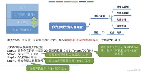 操作系统——1 操作系统的概念、定义和目标 脱机命令接口举例 csdn博客