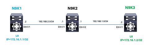 Troubleshoot Packet Drops With Interface Counters On Nexus Platform Cisco