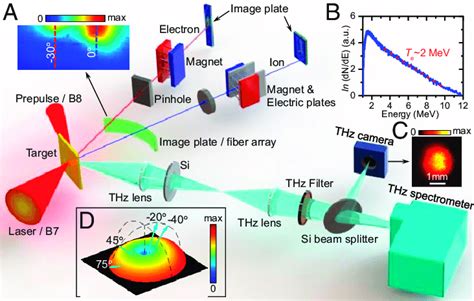 Schematic Of The Experimental Setup A Insets Angular Distribution
