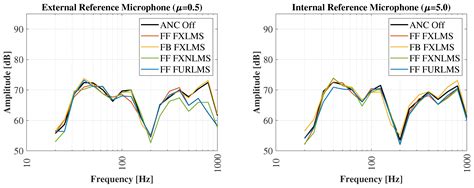 The Effectiveness Of Least Mean Squared Based Adaptive Algorithms For