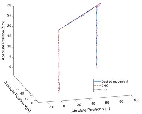 3d Visualization For Comparing The Smc And Pid Controllers For Position