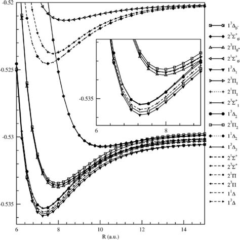 Spin Orbit Splitting Occurring In The Electronic States 1 2 3 Π And 1