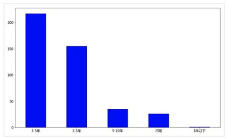 python数据采集及可视化 Python