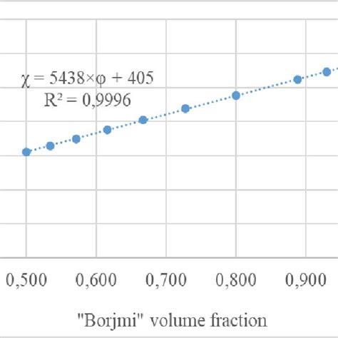 Dependence Of The Electrical Conductivity Of The Studied Mineral Water