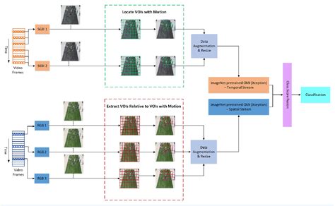 Table 1 From Efficient Anomaly Detection In Crowd Videos Using Pre