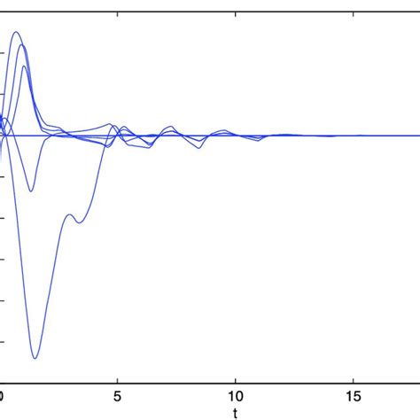 global synchronization error e t download scientific diagram