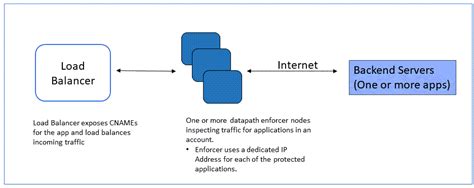Shared Ip And Dedicated Ip Addressing Barracuda Campus