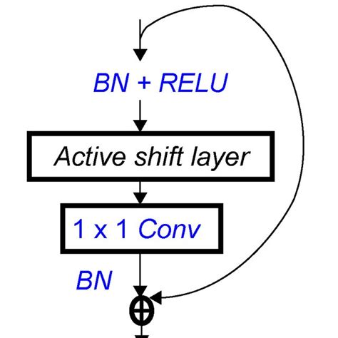 Neural Network Block Structure Download Scientific Diagram