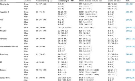 Model Inputs For Disease Parameters Download Scientific Diagram