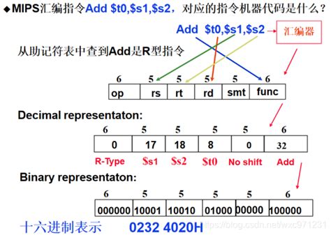 计算机组成原理(43)—— Mips指令系统(rsic)16位立即数如何扩展为32位 Csdn博客 计算机组成原理(43)—— Mips指令系统(rsic)16位立即数如何扩展为32位 Csdn博客
