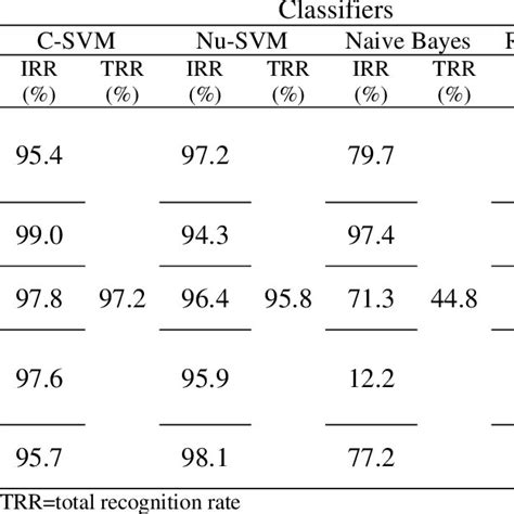 Comparison Of Different Classifiers Download Table