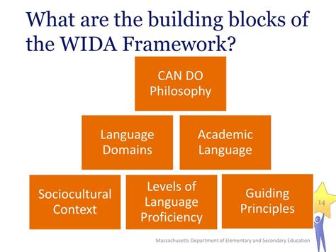 Ppt Overview Of Wida Standards And Assessments Powerpoint Presentation