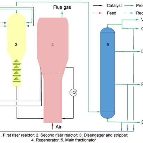 Schematic Diagram Of The Two Stage FCC System Download Scientific Diagram