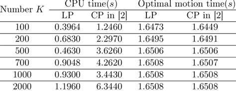 Comparison Of Computation Times For Different K Download Scientific Diagram