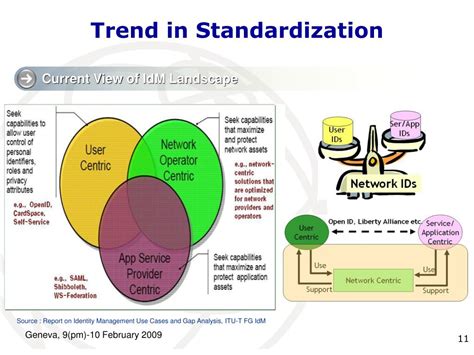Ppt Trend In User Centric Identity Management Technology And Its Standards Powerpoint