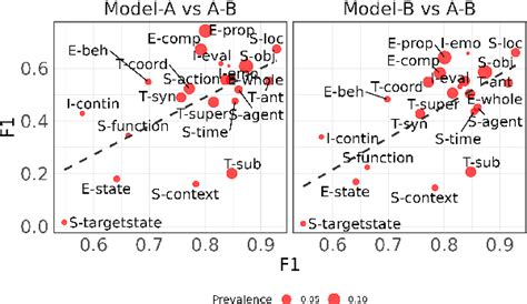 Figure 4 From Can Gpt 4 Recover Latent Semantic Relational Information From Word Associations A