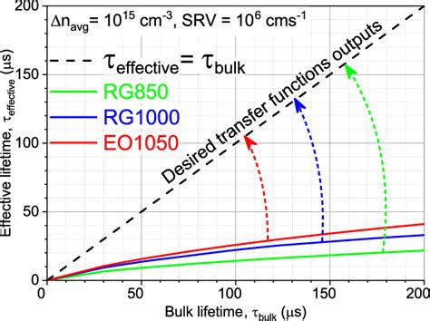 Simulated Effective Lifetimes As Functions Of Bulk Lifetime For Three Download Scientific