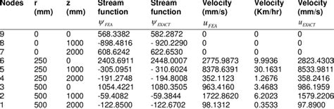 Finite Element Results From The Analysis Of Axisymmetric Flow Of Air Download Scientific
