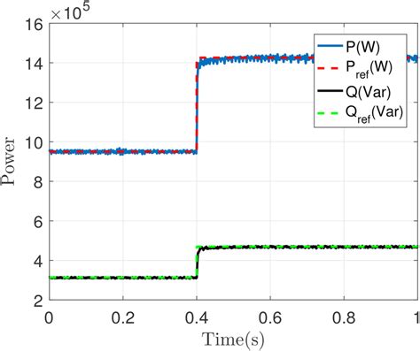 active and reactive power produced using the vsg control strategy for a