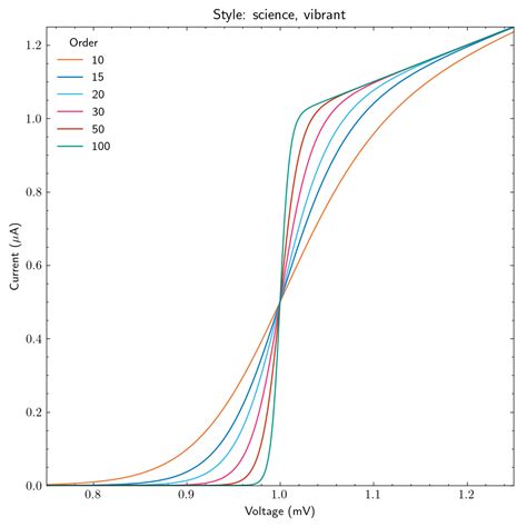 当matplotlib遇见scienceplotsmatplotlib Scienceplots Csdn博客
