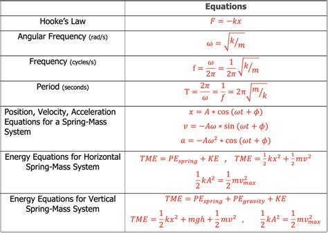 Equation Overview for Simple Harmonic Motion Problems