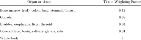 Tissue Weighting Factor By Organ Or Tissue Download Scientific Diagram