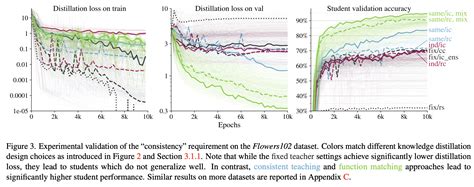 [simple Review] Knowledge Distillation A Good Teacher Is Patient And Consistent