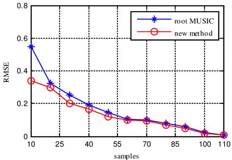rmse of the two algorithms download scientific diagram