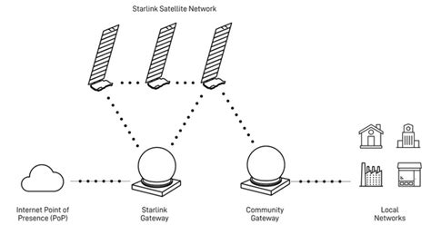 ¡increíble Spacex Ofrece Una Velocidad De 10 Gbps Con Starlink Community Gateway Por Solo 75