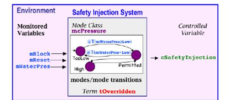 Scr Requirements Specification Of The Safety Injection System Download Scientific Diagram
