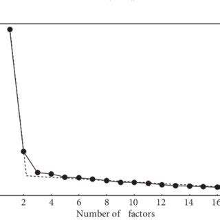 Plot Of Eigenvalues Vs Number Of Eigenvalues Factors Download Scientific Diagram