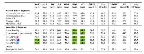 一句話生成任務專屬lora，transformer作者創業公司顛覆llm微調 新浪香港