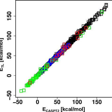 Figure S1 Correlation Plot Between The Ab Initio Caspt2 Energies And