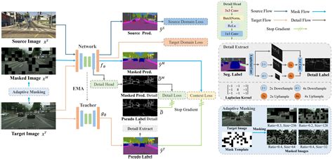 cdea context and detail enhanced unsupervised learning for domain adaptive semantic