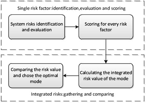The Procedure Of The System Mode Selection The Framework Of The