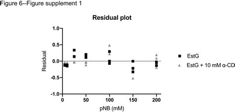 Figure Supplement 1 Estg Residual In The Presence And Absence Of A