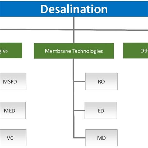 Classification Of The Widely Used Desalination Techniques Msfd Med
