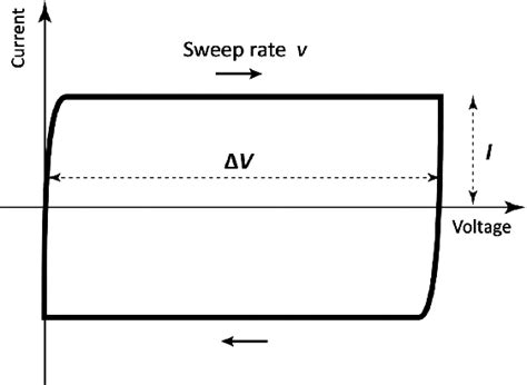 An Image Of Cv For Edlc Download Scientific Diagram