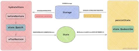 🍍 [pinia plugin] 动动手你也能实现一个持久化存储插件pinia plugin persistedsta 掘金