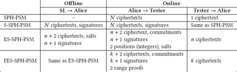 Balancing Security And Privacy In Genomic Range Queries