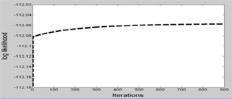 Plot Of Log Likelihood With Respect To No Of Iterations Download