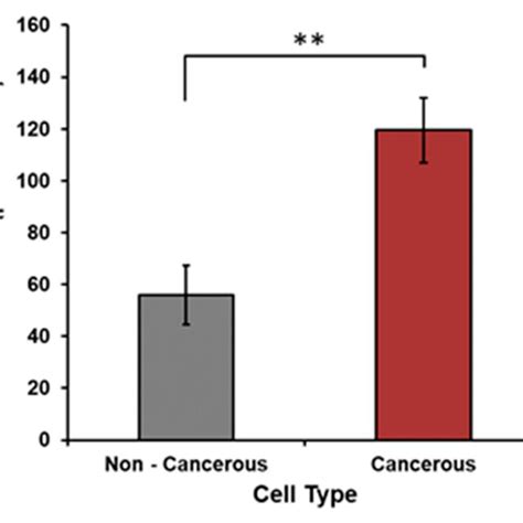 photon counts per second from malignant and non malignant cells show a
