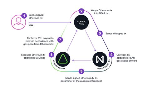 7 Ways To Secure Your Aurora Rpc Connection Celebhatelove
