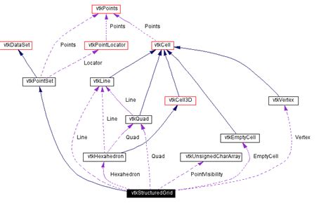 Vtkstructuredgrid Class Reference