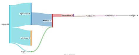 Sankey Diagram From ONE DAY On Tinder As A 34F Tinder Sankey Diagram Know Your Meme